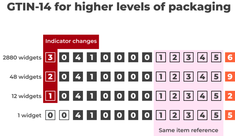 Understanding GTIN product codes - Telema